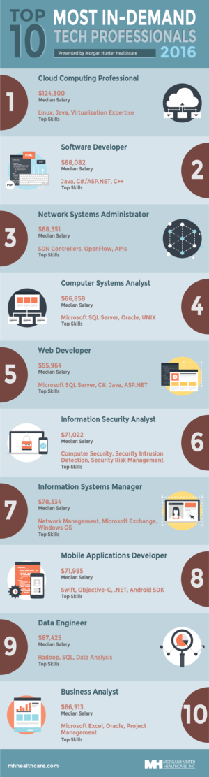 Infographic: Top 10 Most In-Demand Tech Professionals - Morgan Hunter ...